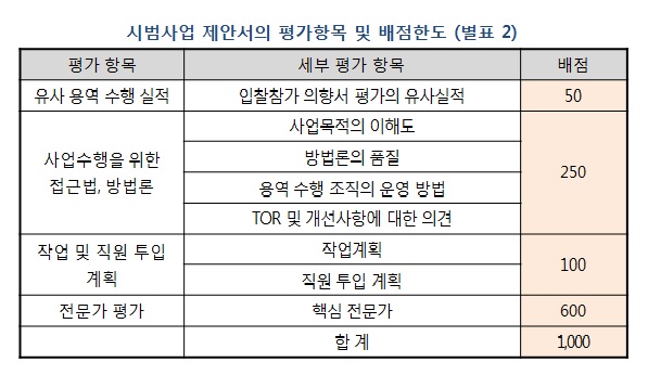 국제기준 적용 용역 종심제 특례 운용 방향 가닥