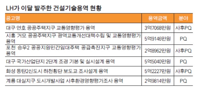 LH 건설기술용역 발주 잰걸음