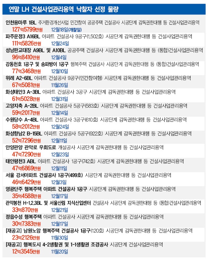 LH의 건설사업 관리용역 17건 누가 잡을까 대한경제