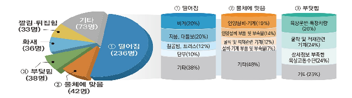 3년 만에 증가한 건설현장 사고사망자 대한경제