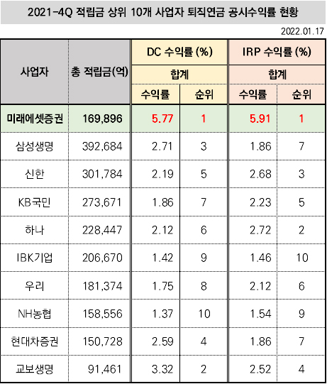 미래에셋증권 작년 4분기 말 퇴직연금 DCIRP 수익률 1위