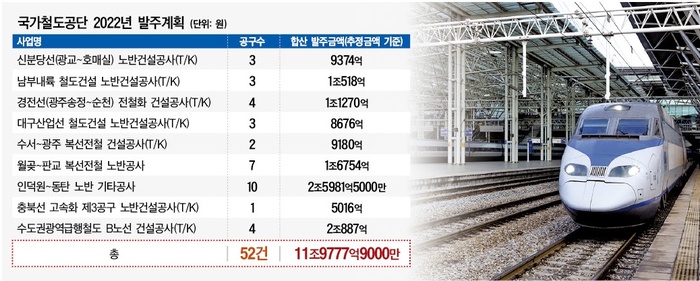 국가철도공단 2022년 발주계획 역대급 철도물량 내놓는다 시설공사 12조 발주 대한경제