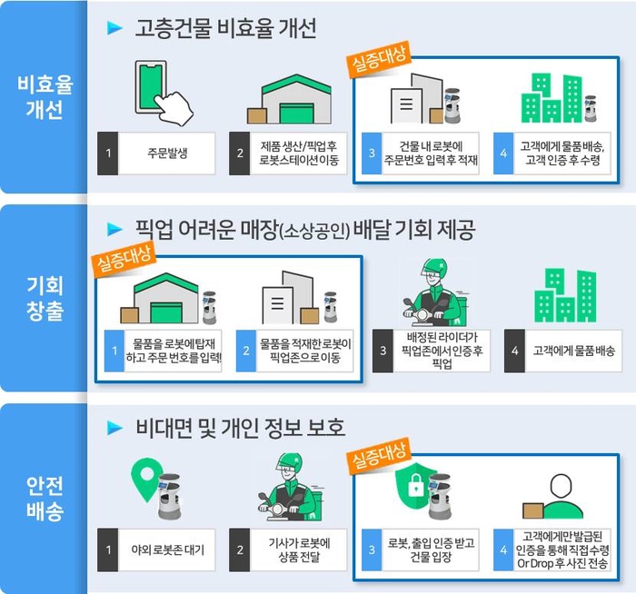 실내 배송 로봇 기술 활용해 도심 배송문제 해결한다