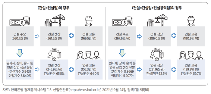 국토硏 건설산업 생태계 확장시 총공급 268조670조 증가