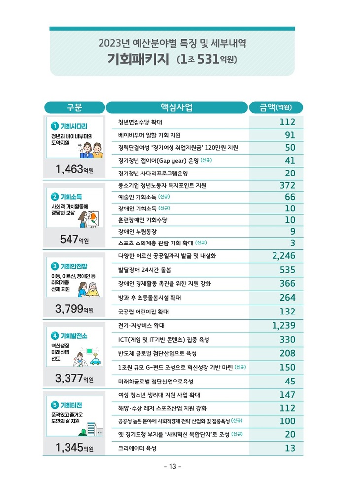 2023년 경기도 예산안 편성 방향 민생기회안전에 중점 대한경제