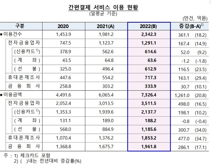 간편결제 하루 이용금액 7000억 대 전년 比 20 8 대한경제
