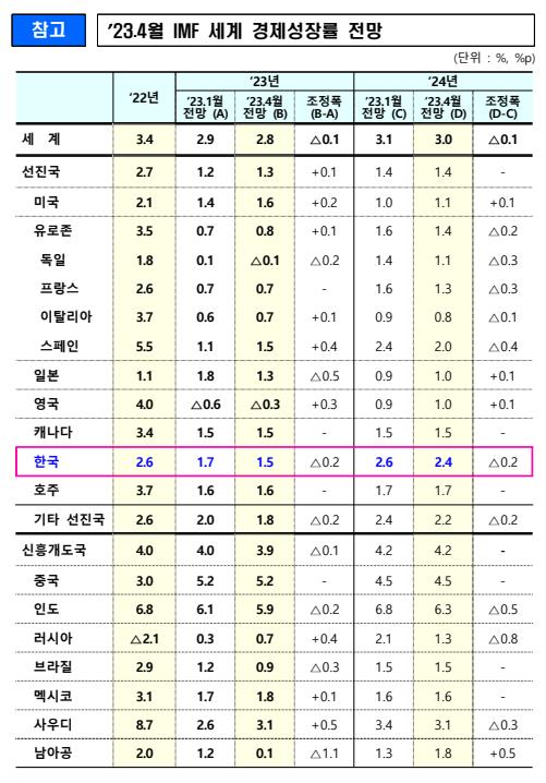 IMF 올해 한국 성장률 전망 1 7 1 5 조정4차례 연속 하향 대한경제