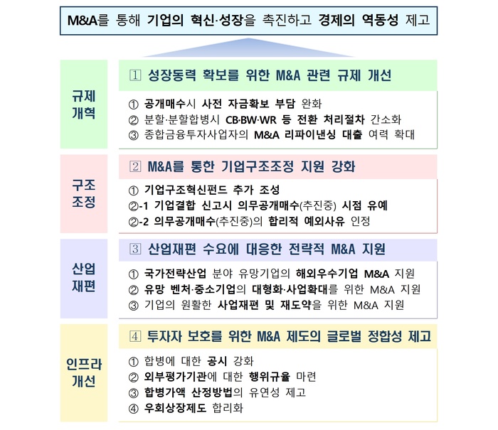 금융당국 의무공개매수 합리화 등 기업 M A 지원 추진 대한경제