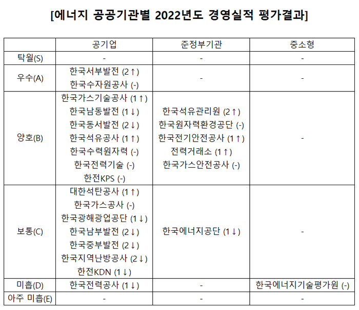 공공기관 경영평가 한전 초유의 D등급서부발전 2단계 껑충