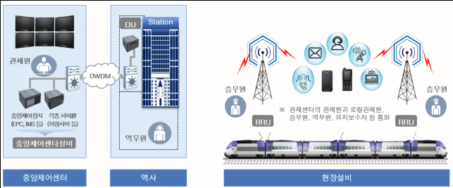 철도공단, 한국판 뉴딜 ‘스마트 LTE-R’ 본격 추진 - 대한경제