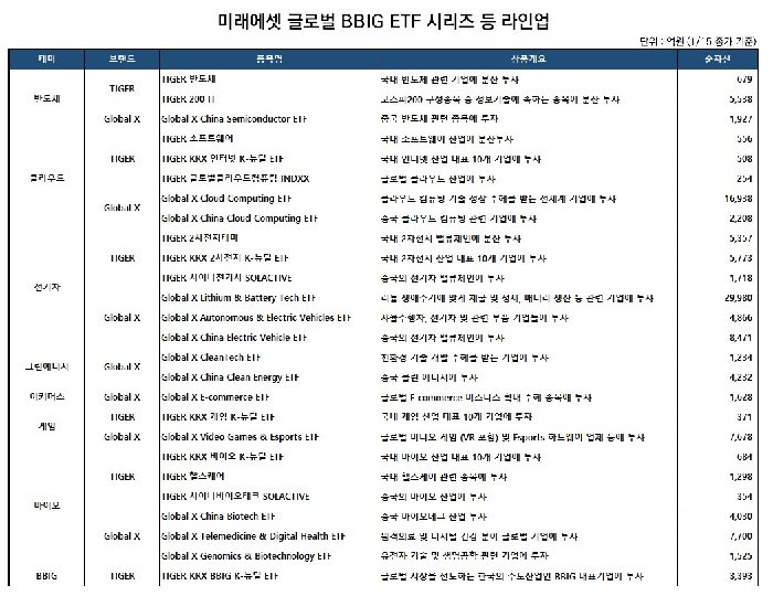 미래에셋 ‘글로벌 BBIG ETF 시리즈’ 순자산 10조원 돌파 - 대한경제