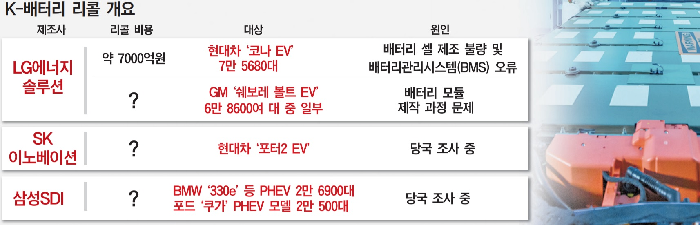 K-배터리 잇단 화재…업계 ‘발등의 불’