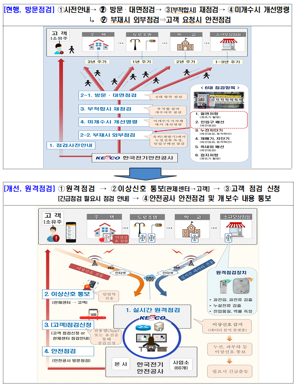 정부 일반주택 전기 안전점검 상시ㆍ원격ㆍ비대면으로 개편 대한경제