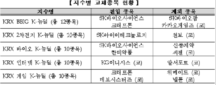SK바사ㆍ크래프톤 KRX BBIG K-뉴딜 지수 신규편입 - 대한경제