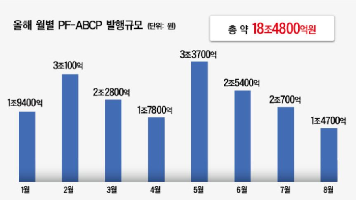올 PF ABCP 발행규모 '18조' 돌파 - 대한경제