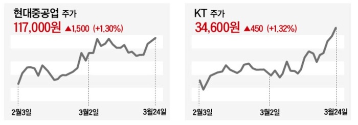 5월 MSCI지수 편입 유력 후보 '현대중공업·KT' - 대한경제