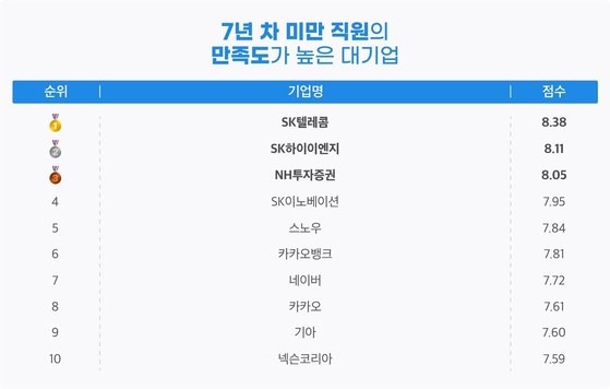 SKT, 7년차 이하 직원 만족도 1위…“기회ㆍ복지 원해요”