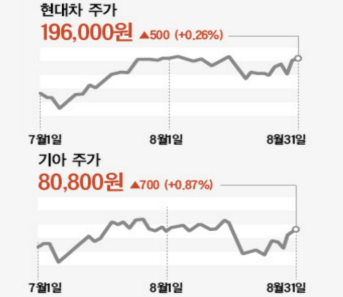 돌아온 외인 자동차株 담았다 대한경제