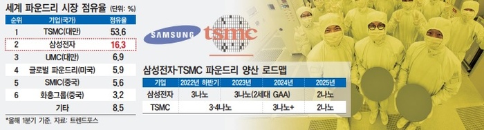 TSMC 추격 고삐 죄는 삼성전자, 3나노 양산 후 첫 파운드리 포럼 - 대한경제