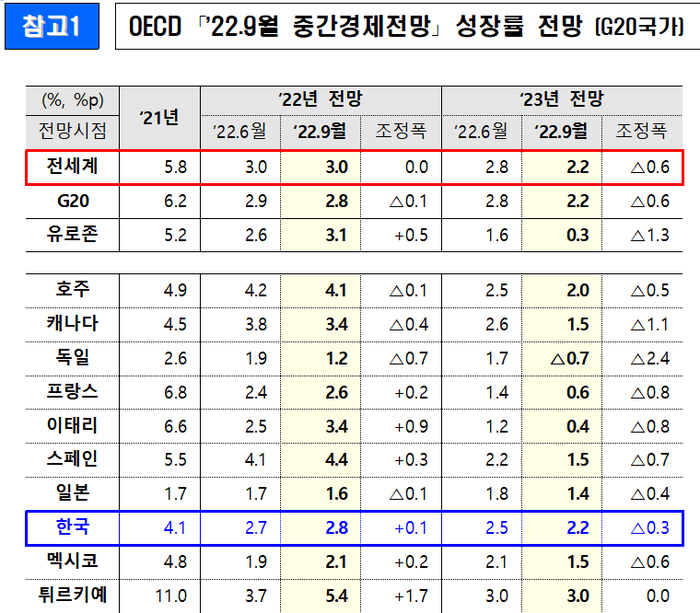 OECD 내년 세계경제 성장률 2.8%→2.2% 하향조정…“경기회복 크게 둔화”