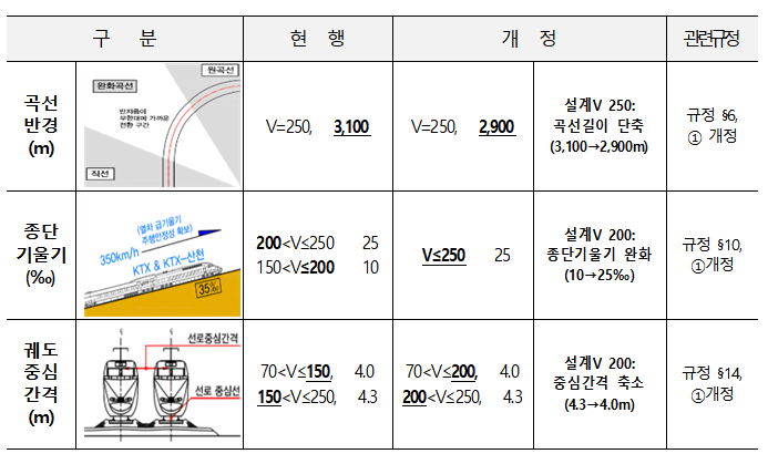 일반 철도노선에서 시속 200km ‘KTX-이음’ 달린다