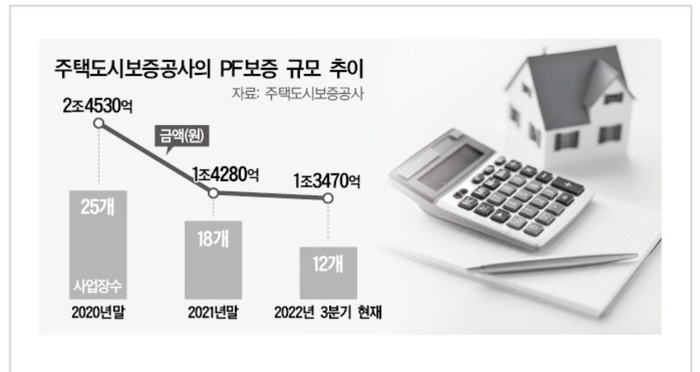HUG, PF보증 금리 최대 5.5%…올해 PF보증 규모 2조원 초과 예상 - 대한경제
