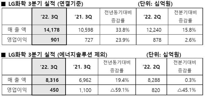 Lg화학 3분기 영업이익 9012억원…전년 보다 24 증가 대한경제
