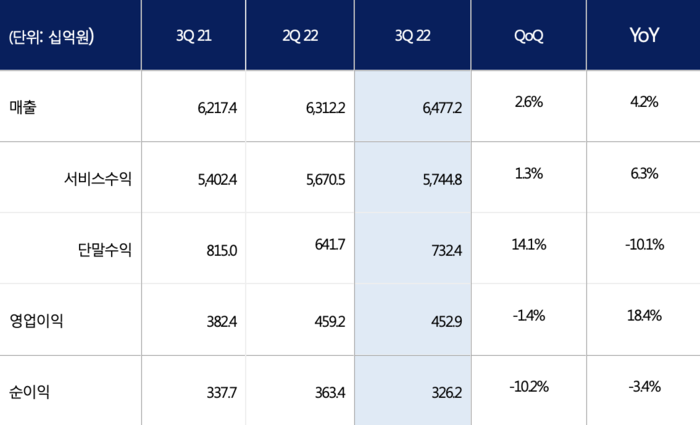 KT, 3Q 영업익 4529억원…“4분기도 성장 이어간다” - 대한경제