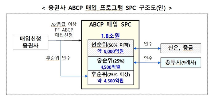 “증권사 보증 PF-ABCP 추가 매입” 증권가 숨통 틔우나 - 대한경제