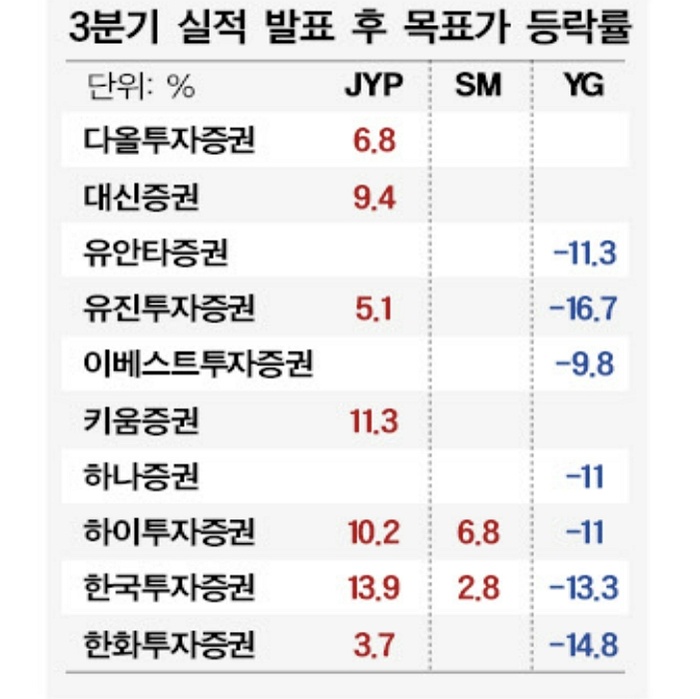증권사, 엔터3사 목표가 조정…JYP·SM '상향' YG '하향' - 대한경제