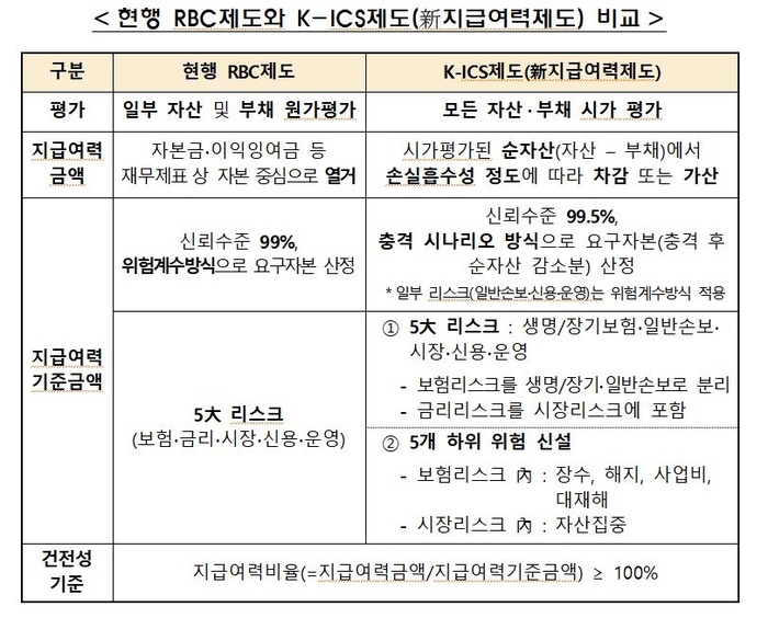 내년부터 IFRS17·K-ICS 시행...보험업권 '예의주시' - 대한경제
