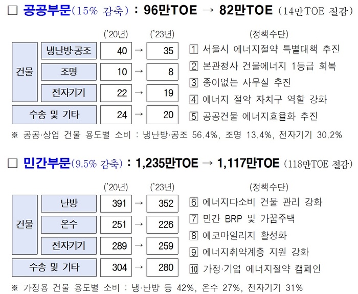 서울시 에너지 사용 10 감축 추진 대한경제