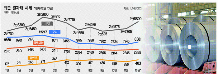 불황의 신호탄인가...경기침체 속 원자재價 상승 - 대한경제