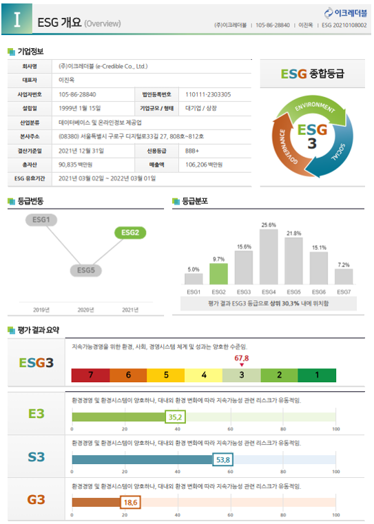 [2022 대한경제 베스트상품] 이크레더블 - 신용평가모형 ‘ESG 평가’ - 대한경제