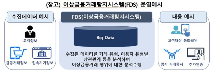 FDS 운영 가이드라인 마련... 전자금융사고 예방활동 강화 - 대한경제