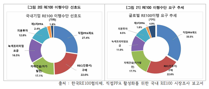 “글로벌 RE100기업, 이행수단으로 직접PPA 가장 선호” - 대한경제