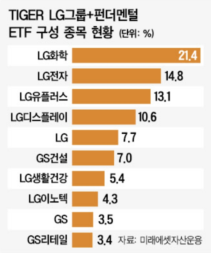 맥못추던 'LG그룹주 ETF' 반격 나설까 - 대한경제