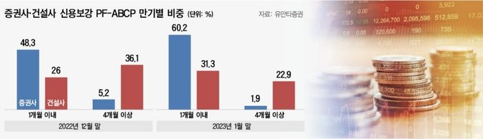 만기 짧아진 PF ABCP…비우량채 리스크 - 대한경제