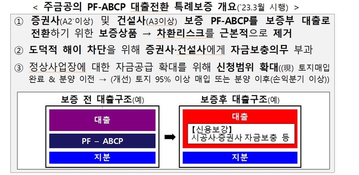 [부동산PF 선제조치] 주금공, 3월 ‘PF-ABCP 장기대출 전환 보증’ 신설 - 대한경제