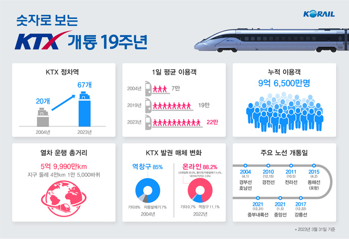 KTX, 19년간 9억명 싣고 지구둘레 1만5000바퀴 돌아 - 대한경제
