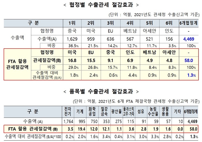 FTA로 수출관세 지난 2021년 6조6000억원 이상 절감 - 대한경제