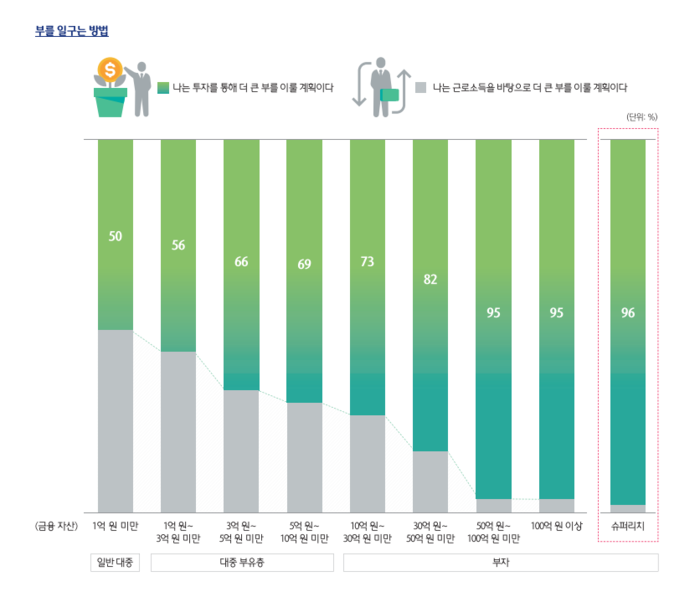예측 갈린 향후 유망 투자처...슈퍼리치 “주식” 일반부자 “부동산” - 대한경제