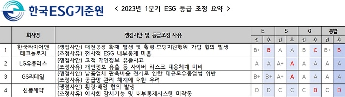 KCGS, 1분기 ESG 평가…신풍제약 등 4개사 등급 하향 - 대한경제