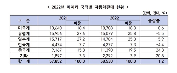 작년 한국차 주요시장 판매량 4.4%↓…중국차 판매는 24.3%↑ ‘껑충’