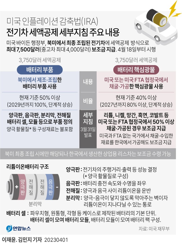 [SEBB 리포트]‘IRA’ 수혜에 K-배터리 싱글벙글…AMPC 잭팟에다 수주도 날개 - 대한경제