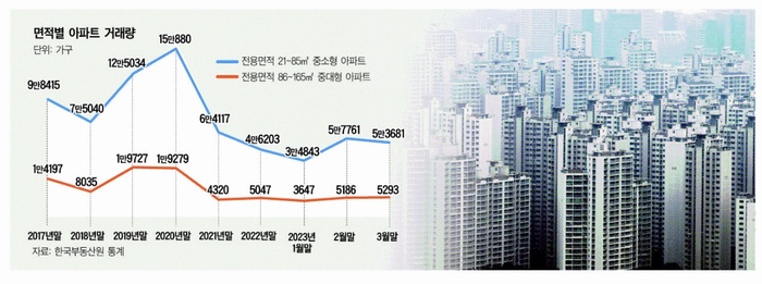 [미워도 다시 중소형 아파트] 중소형 거래 올해 16 증가…중대형보다 2배 거래 대한경제