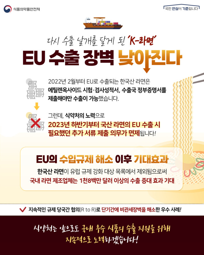 K-라면, 18개월만에 유럽의 수출 장벽 넘는다 - 대한경제