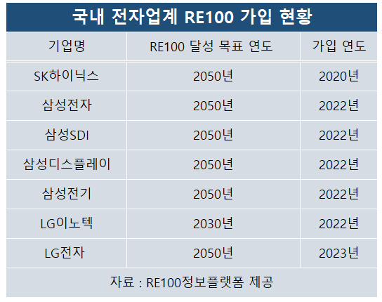 LG전자도 'RE100' 가입…전자업계 '탄소제로' 속도 - 대한경제