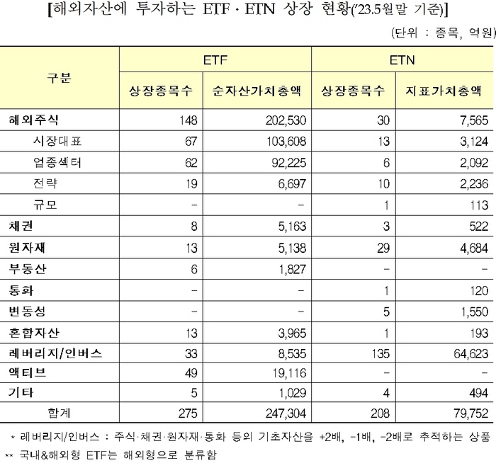 해외투자 ETF, 순자산 24.7조…ETN도 8조 육박 - 대한경제