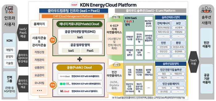 한전KDN, 에너지 클라우드 플랫폼으로 국가서비스대상 수상 - 대한경제